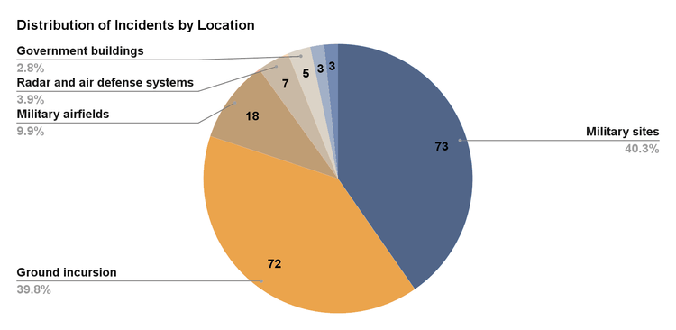 Data and Analysis | Syrian Archive