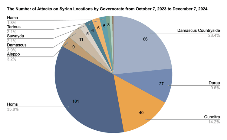 Data and Analysis | Syrian Archive